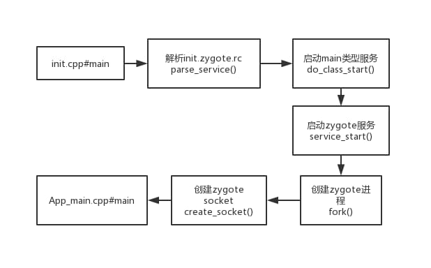 Android Init Zygote 苍耳的博客