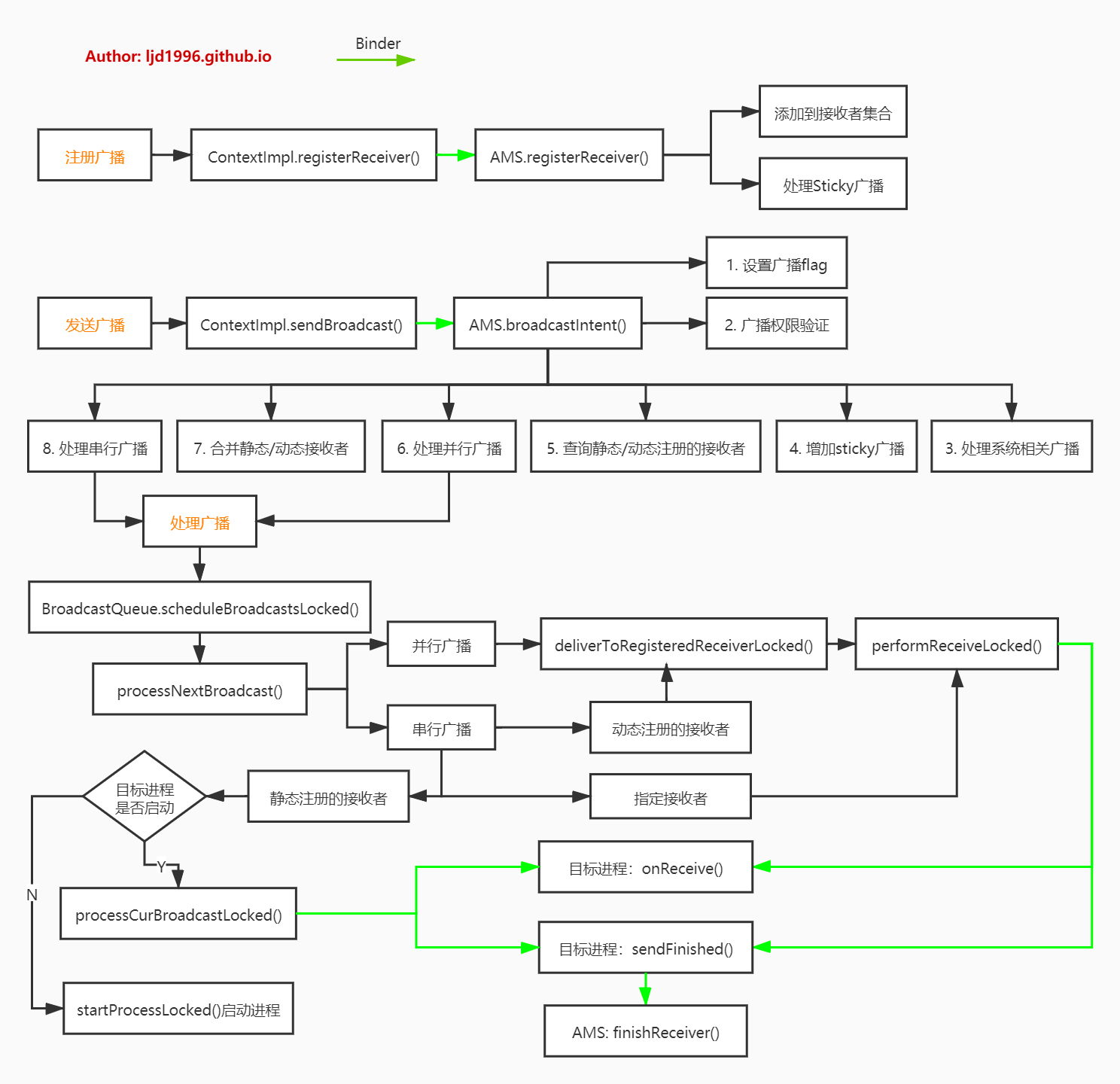 Android-Broadcast机制原理 | 苍耳的博客