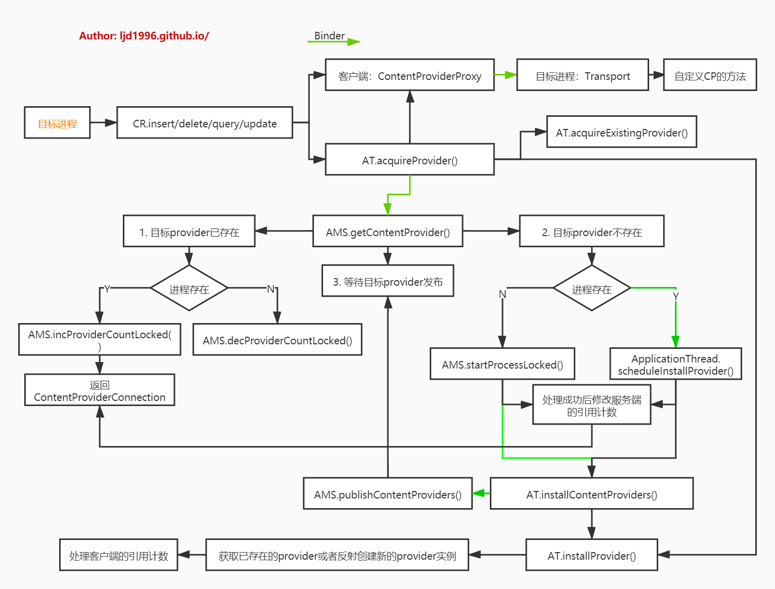 Android-ContentProvider原理 | 苍耳的博客
