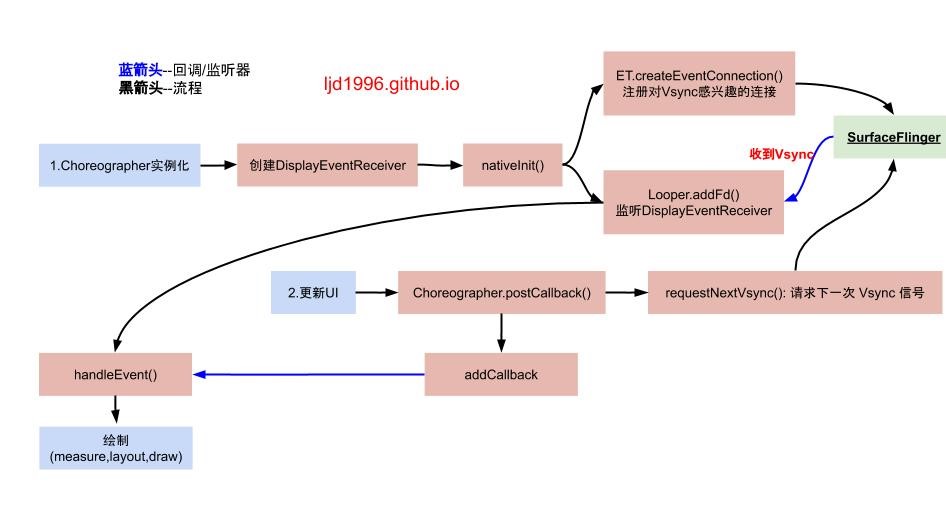 Android-Choreographer原理 | 苍耳的博客