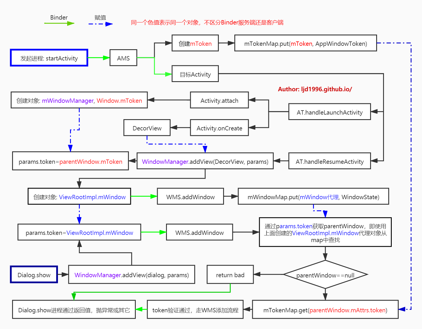 Android-Window机制原理之Token验证 | 苍耳的博客